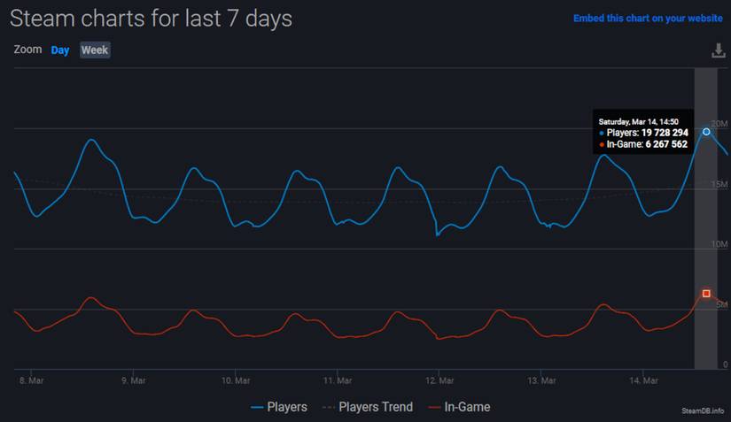 Steam Breaks Record for Overall Concurrent Users Again