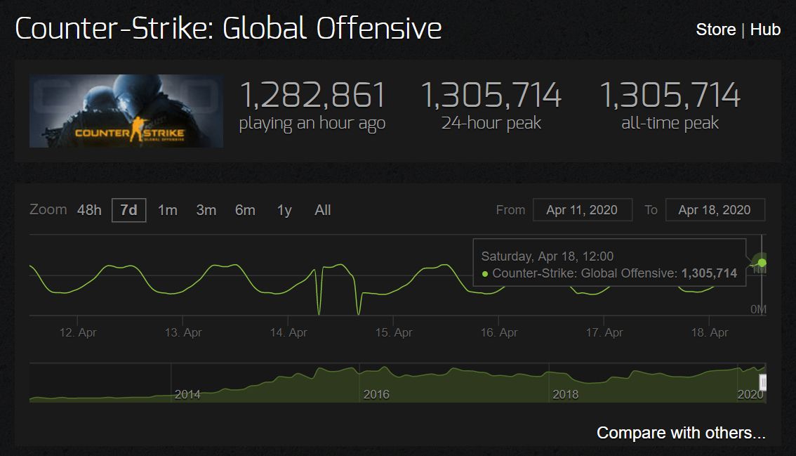 Counter-Strike: Global Offensive Breaks Dota 2 Concurrent Player Record