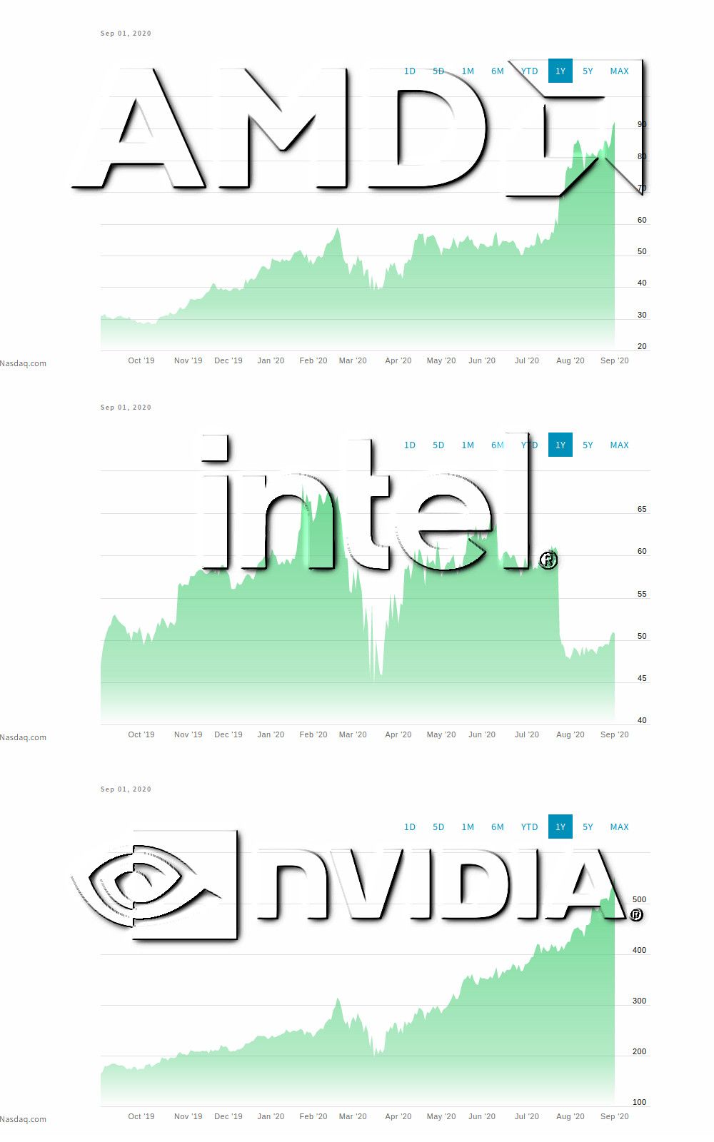 AMD Stock Reaches New All-Time High