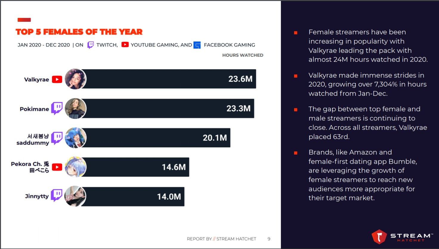 Valkyrae Beats Pokimane to Become Most-Watched Female Streamer
