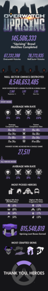 Overwatch Uprising Infographic Reveals A Surprising Win/Loss Ratio