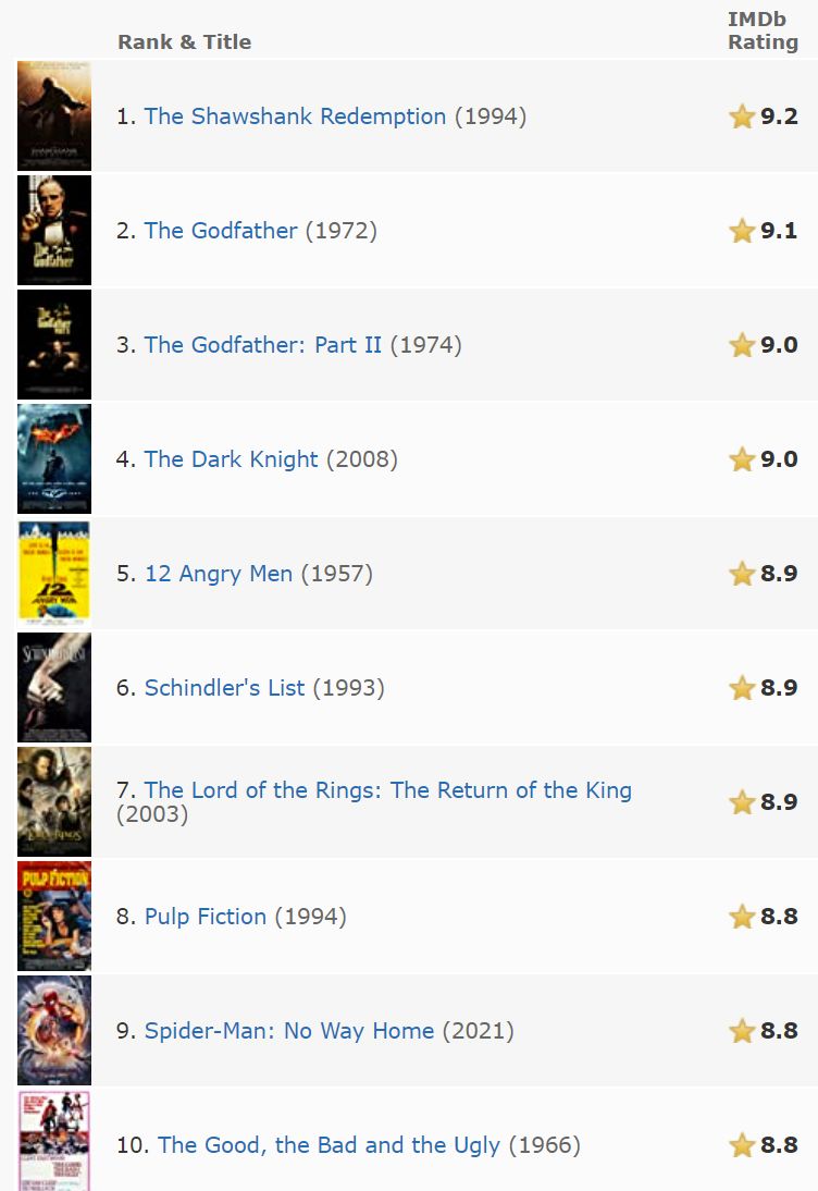 Spider-Man: No Way Home Becomes The Most Popular Film On IMDb