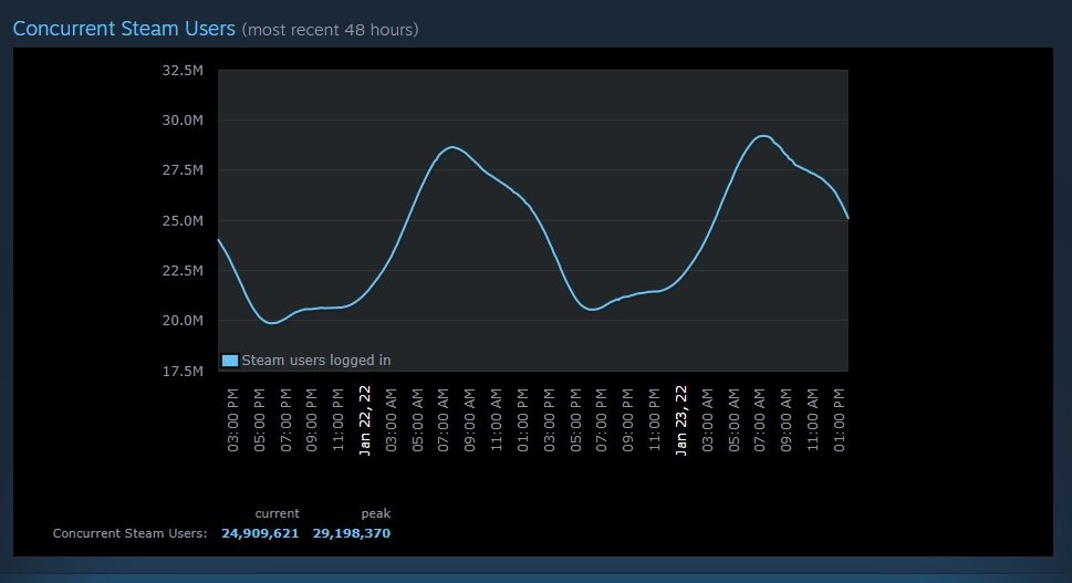 Steam Breaks Concurrent User Record Fourth Week in a Row
