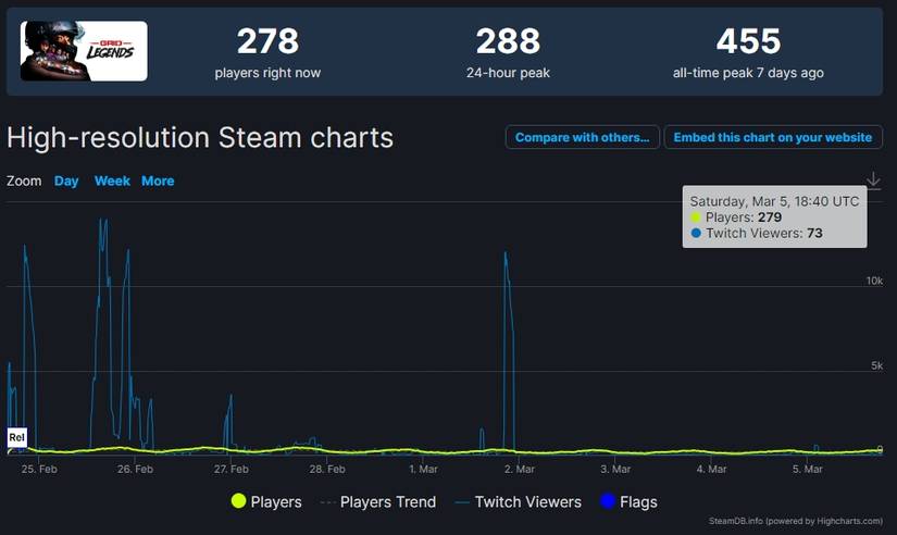 GRID Legends is Not Doing So Well on Steam