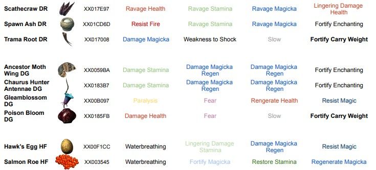 Skyrim Player Makes Helpful Chart Detailing the Effects of Crafting ...