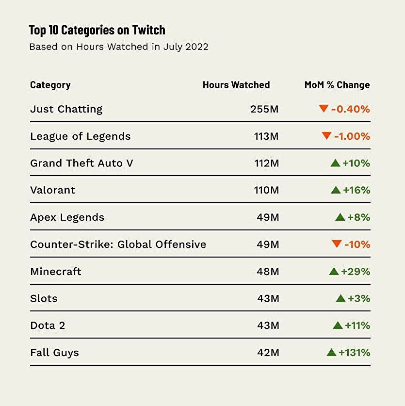 Twitch Logs 1.7 Billion Watched Hours for July