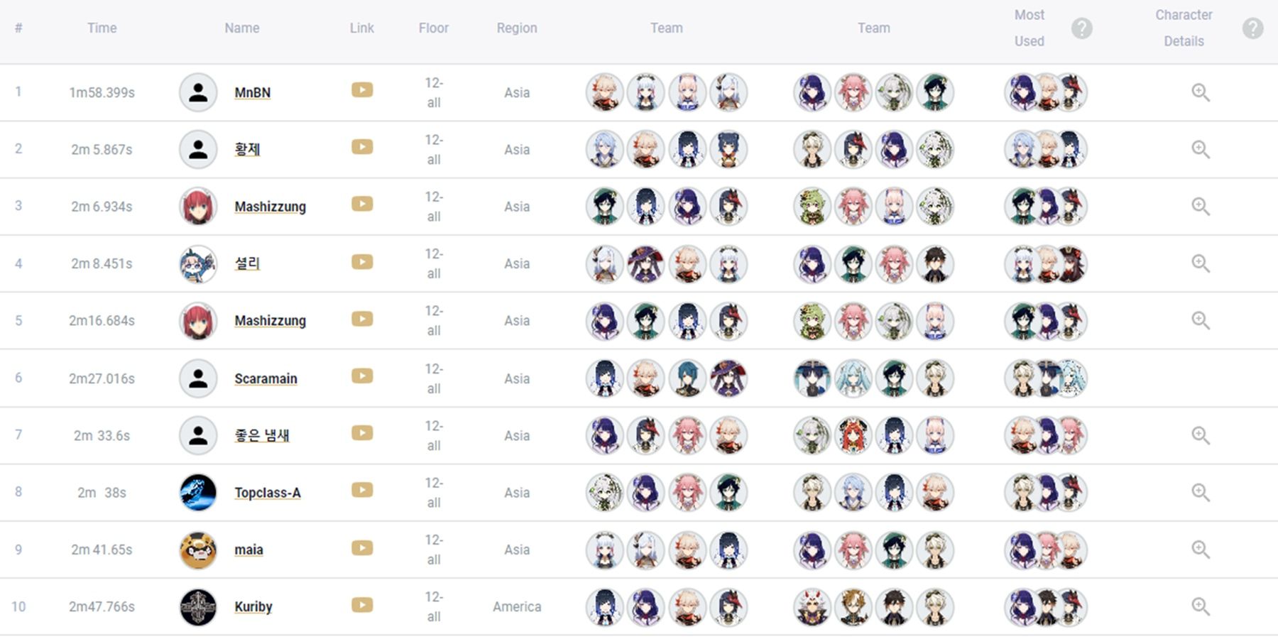 Genshin Impact Chart Shows Spiral Abyss 3.3 Speedrun Records