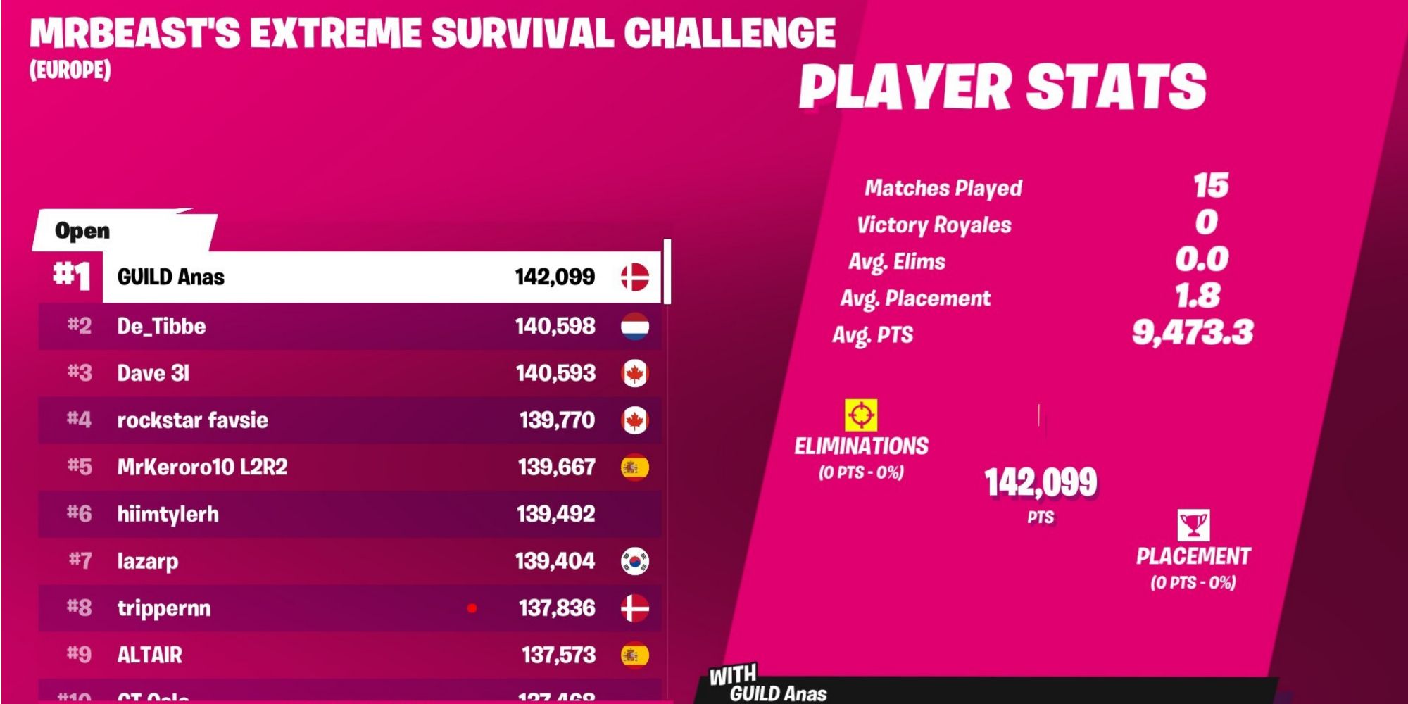 Fortnite: Who Won MrBeasts Tournament?