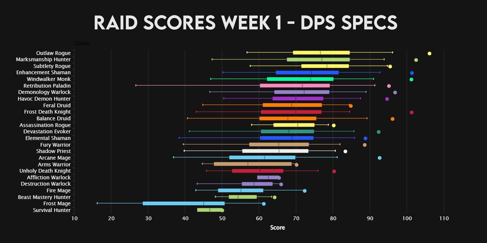 WoW Dragonflight: Best DPS Tier List, Rankings For Raids & Mythic+