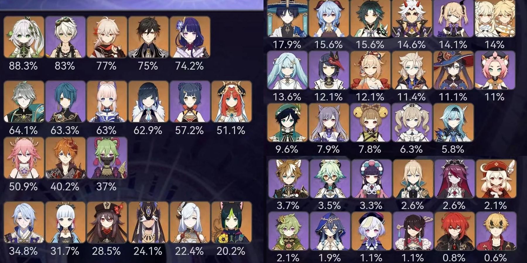 Genshin Impact Chart Shows Most Used Characters For Phase 2 of Spiral Abyss