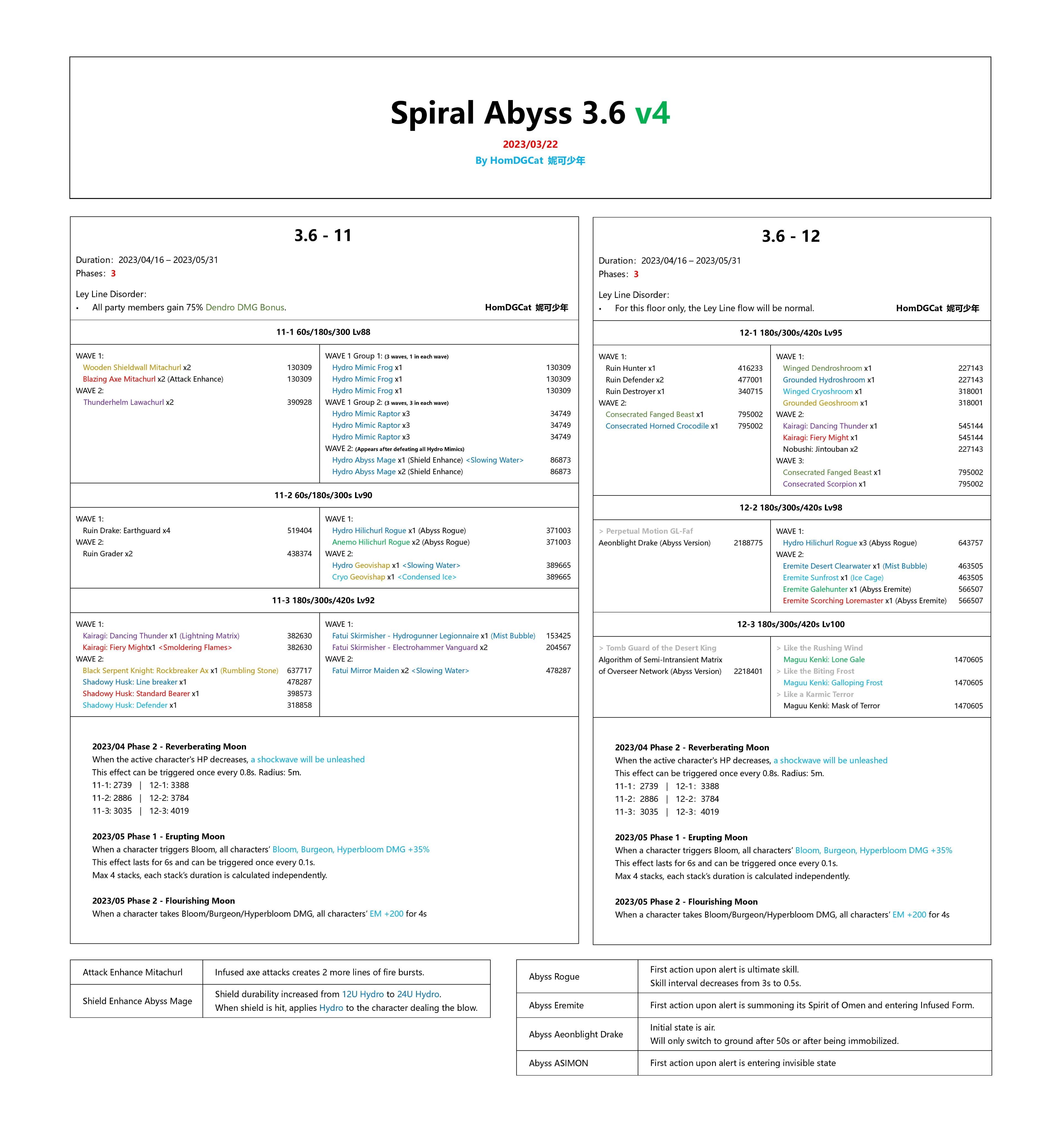 Genshin Impact Leak Reveals Spiral Abyss Enemies for Version 3.6