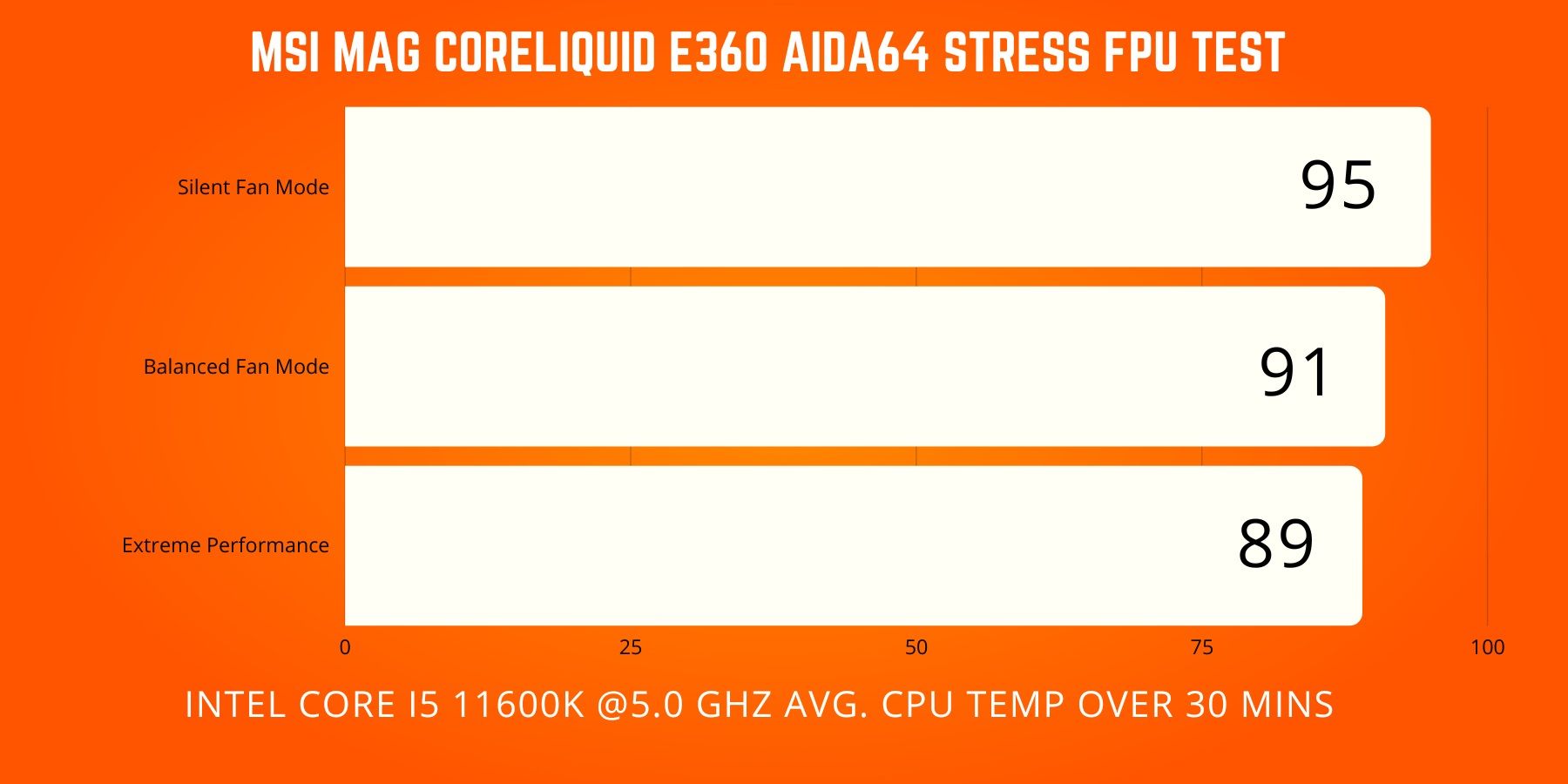 MSI MAG CoreLiquid E360 AIO Liquid Cooler Review