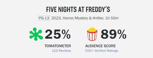 Five Nights at Freddy's Movie is a Big Box Office Hit Despite Negative ...