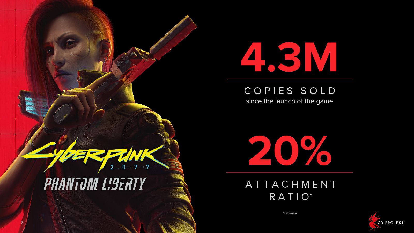 Cyberpunk 2077: Phantom Liberty Passes Impressive Sales Milestone