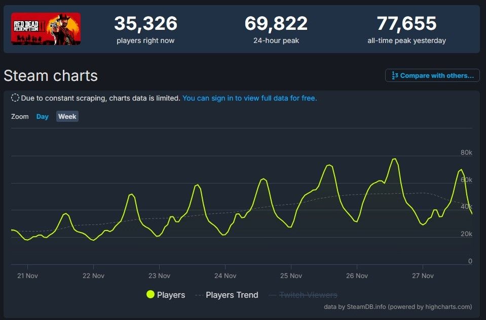 Red Dead Redemption 2 Breaks Another Record After 4 Years