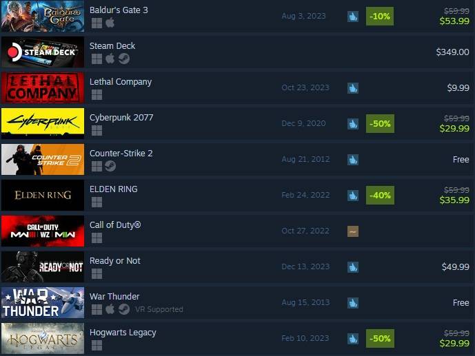 One of 2023's Best Games is Back on Top of the Steam Sales Charts 4 ...
