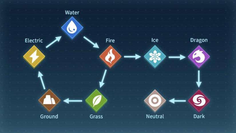 Palworld Type Chart Shows Which Types Are Effective Against Others