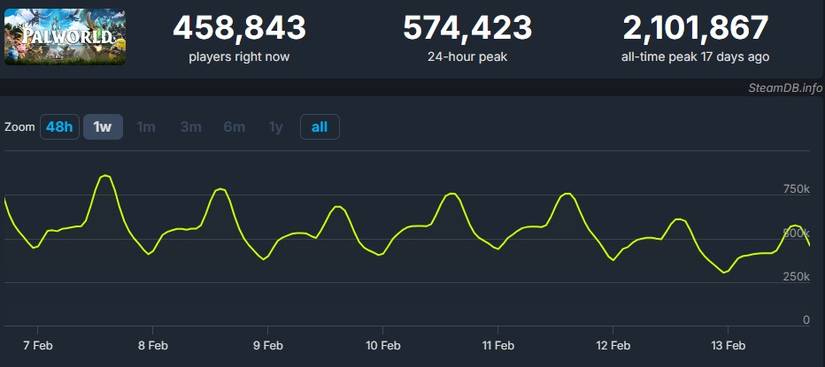 Palworld Has Lost 1.5 Million Players