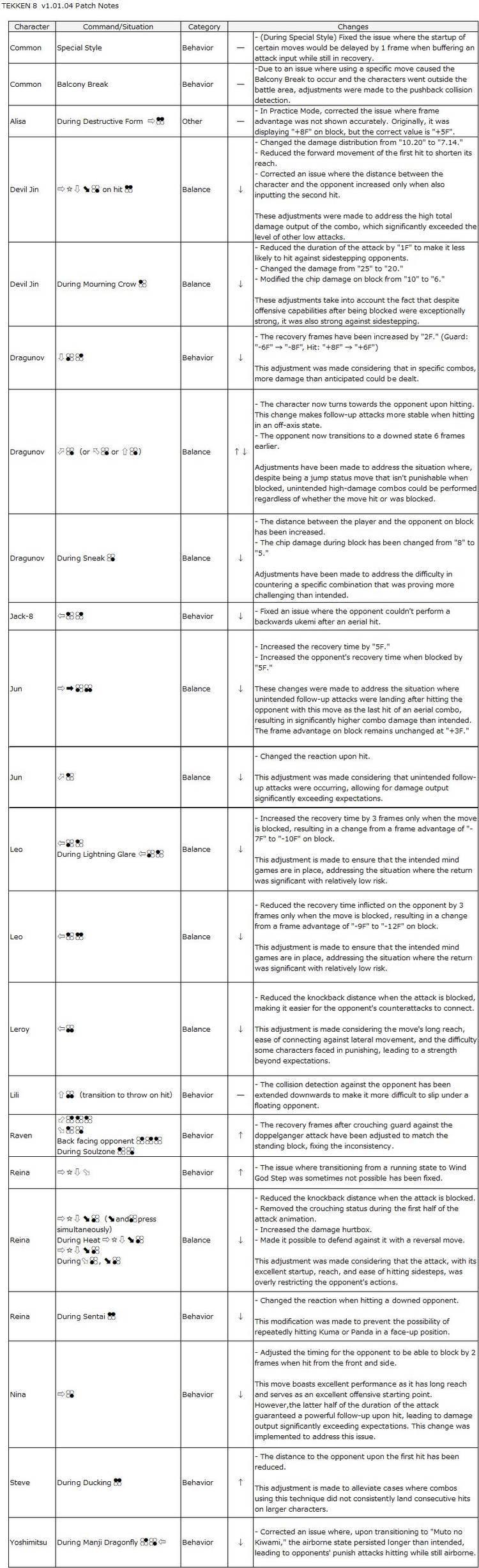 Tekken 8 Update 1.01.04 Reveals New Character Adjustments