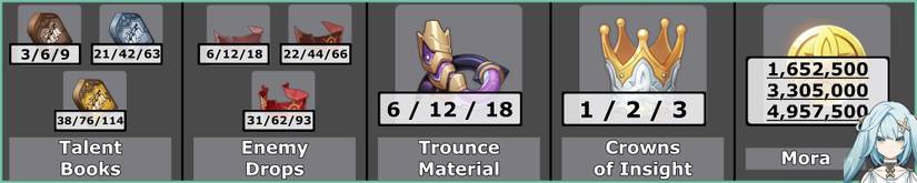 Faruzan Ascension Mats: Full Ascension and Talent Materials List ...