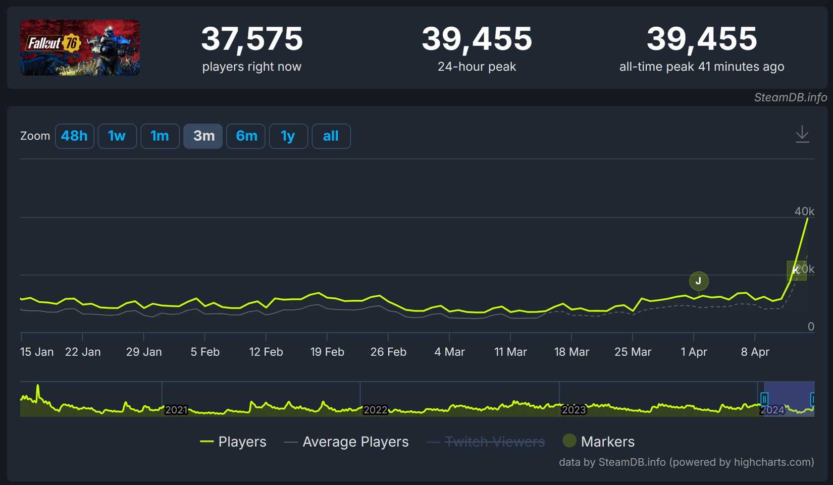 6-Year-Old Steam Game Just Hit Its All-Time Player Peak