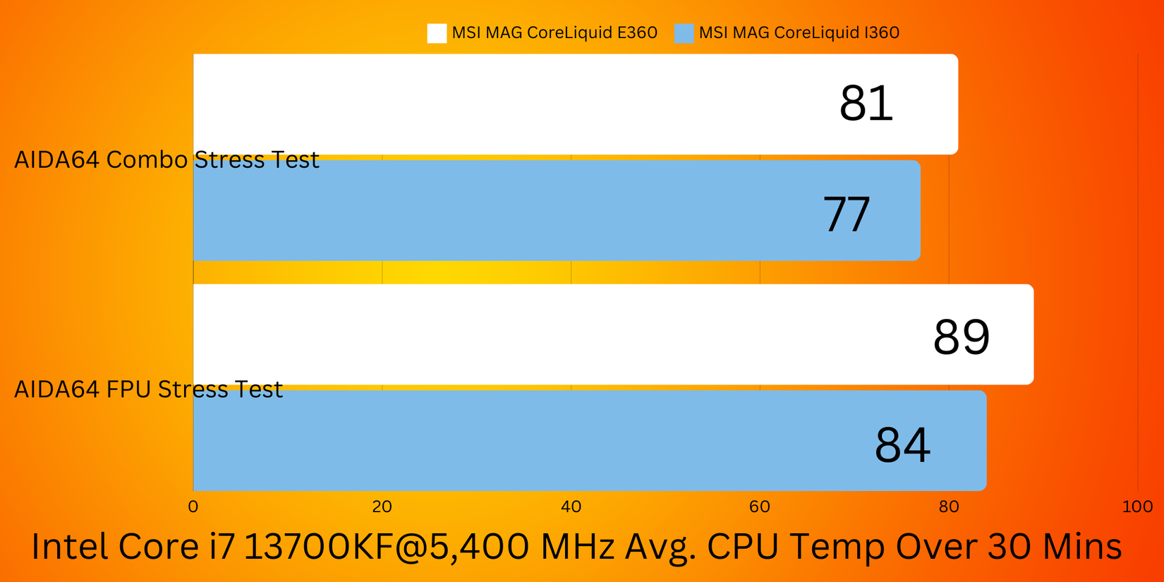MSI MAG CoreLiquid I360 Review: The Easiest to Install AIO Liquid ...