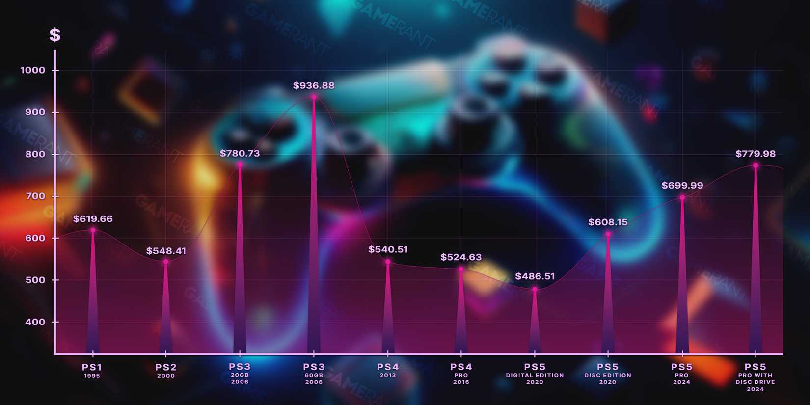 PS5 Pro Price Compared to Past PlayStation Consoles When Adjusted for ...