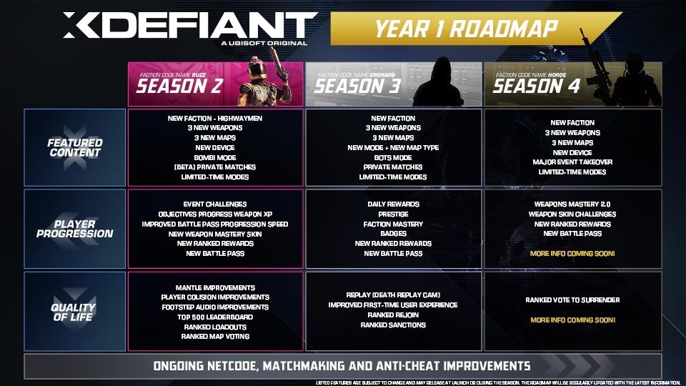 Ubisoft Responds to Claims That XDefiant is 'Dying'