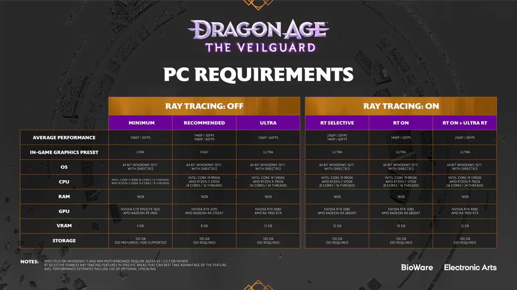 Dragon Age: The Veilguard System Requirements Revisited - The Best ...