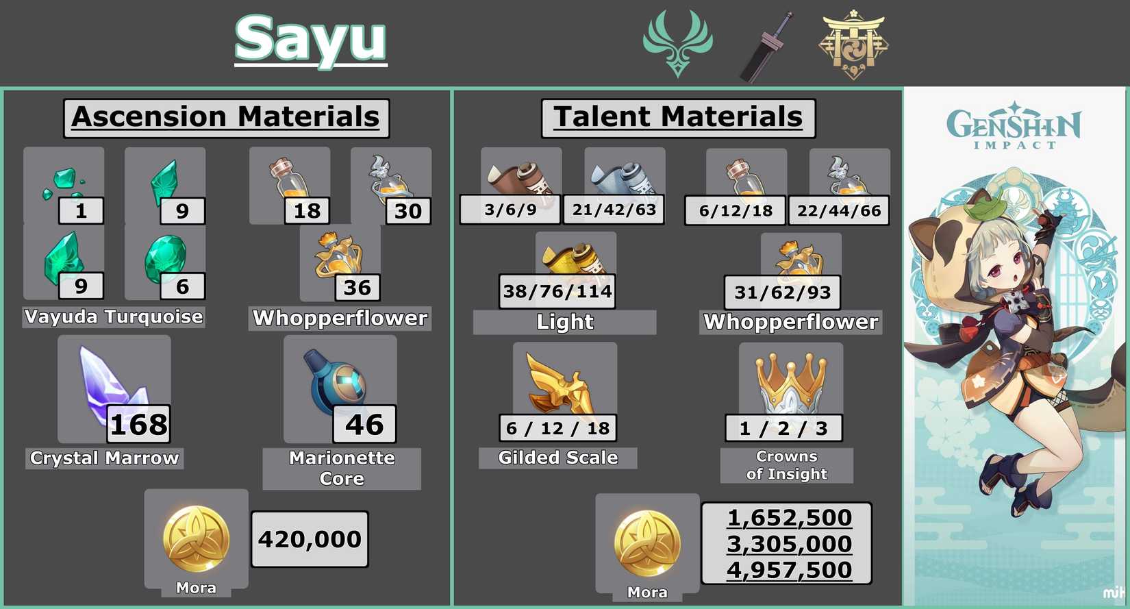 Sayu Ascension And Talent Materials List - Genshin Impact