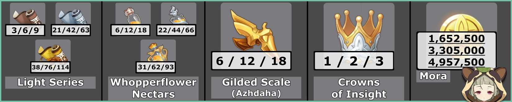 Sayu Ascension And Talent Materials List - Genshin Impact