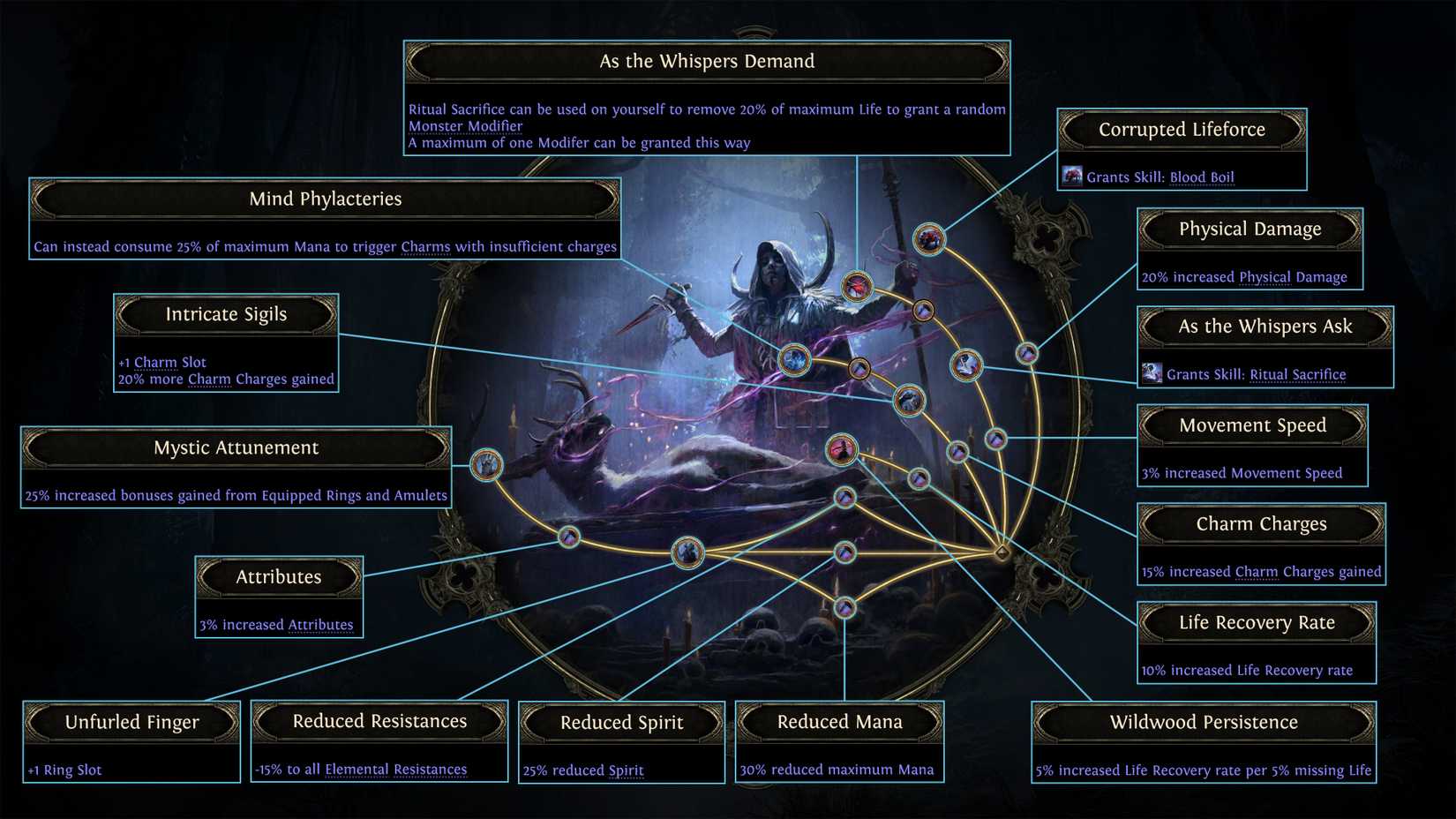 One Ascendancy to Rule Them All - Path of Exile 2's Next Meta Pick is Already Clear