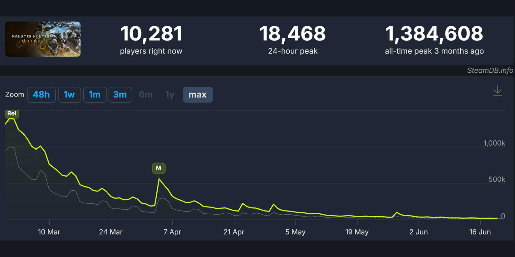 Monster Hunter Wilds Has Lost About 98% of Its Player Base on Steam