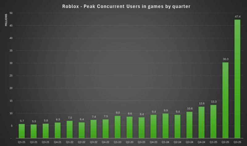 Roblox Breaks All Time Concurrent User Record Despite Recent Controversy