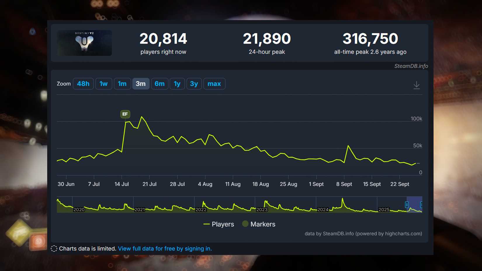 Destiny 2 Player Count is Way Down
