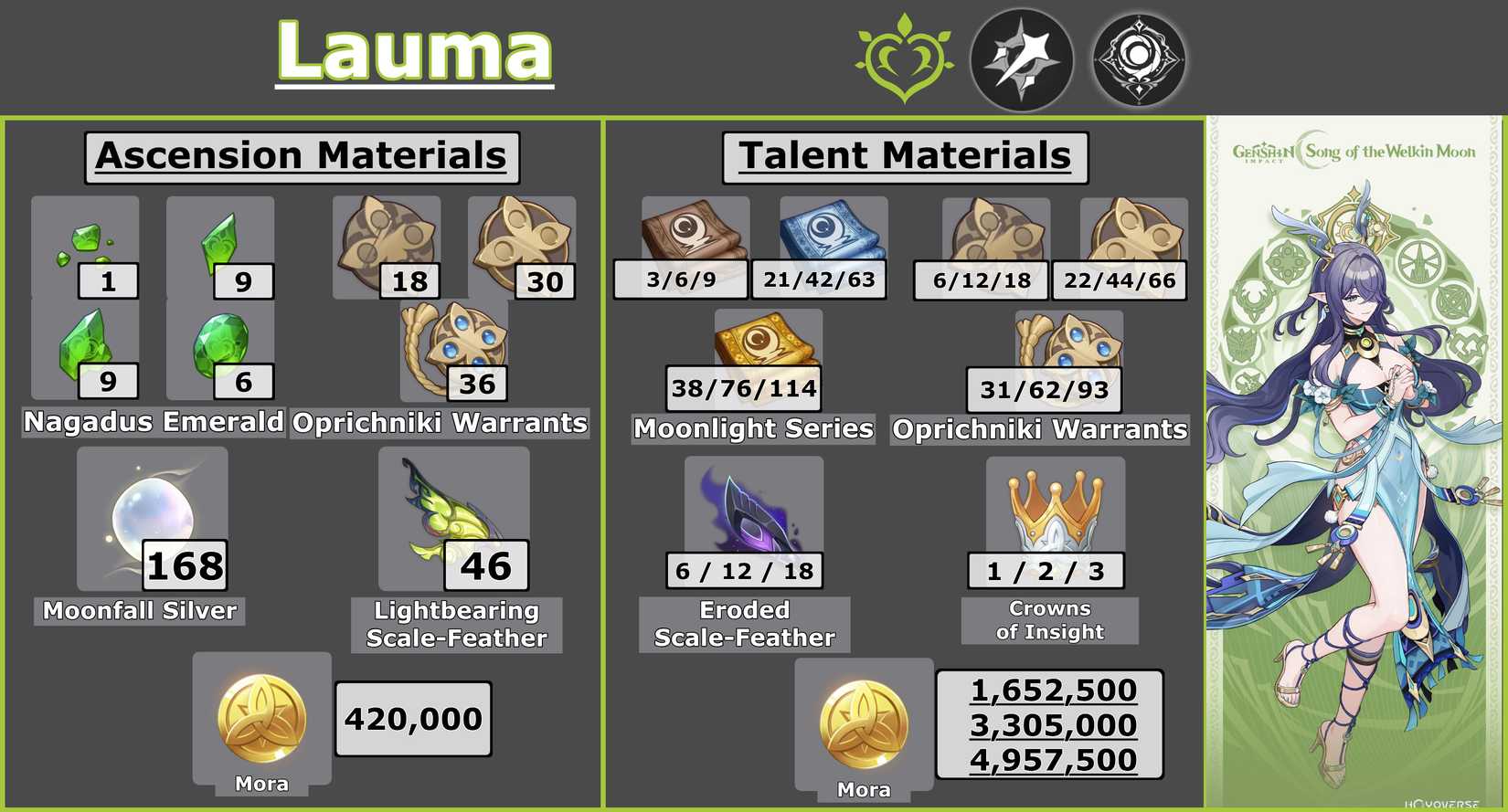 Lauma Ascension & Talent Mats - Genshin Impact