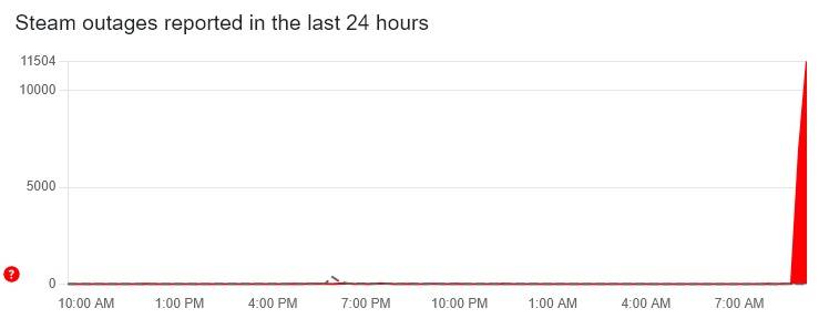 Steam is Down Right Now [UPDATE]