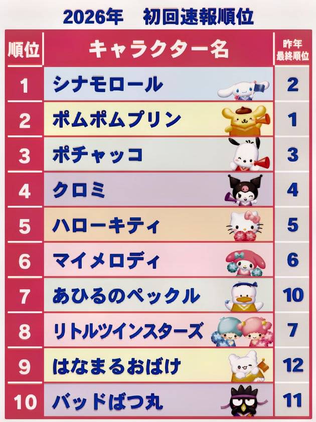 The 2026 Sanrio Character Ranking Poll Has Begun, and Early Results Are ...