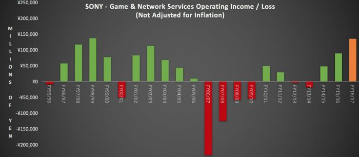 Sony's Game Division Set for Highest Yearly Profit Since 1998