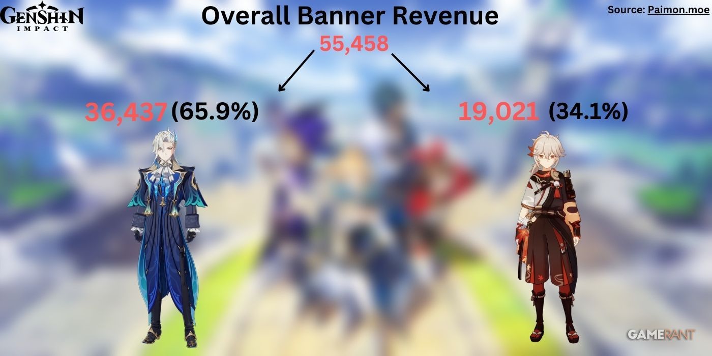 Genshin Impact Chart Shows Sales Difference Between Neuvillette and Kazuha