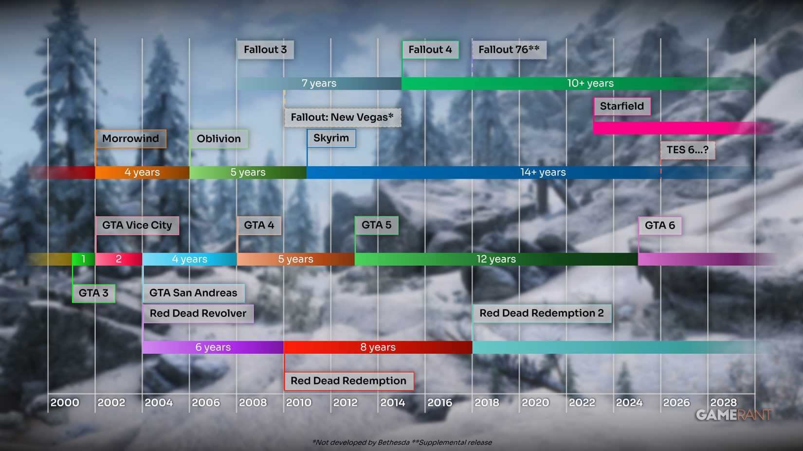GTA 6 May Have Taken 12 Years, But It's Still Lapping The Elder Scrolls